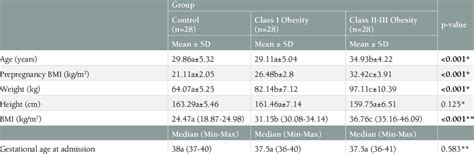 Maternal Characteristics And Perinatal And Neonatal Outcomes Of Groups