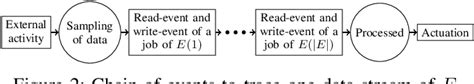 Figure 1 From Timing Analysis Of Asynchronized Distributed Cause Effect