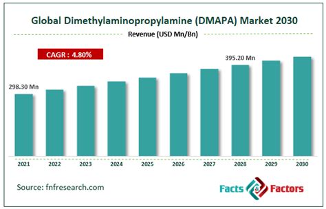 Dimethylaminopropylamine Dmapa Market Size Growth Global Trends Forecast To