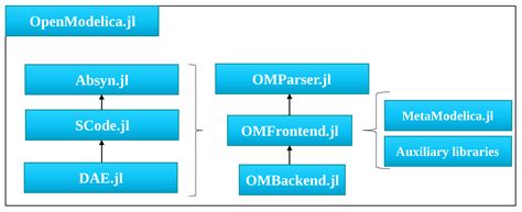 A Modular Extensible And Modelica Standard Compliant Openmodelica