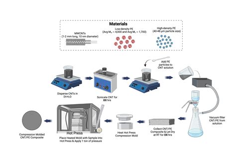 Cnt Polyethylene Nanocomposite Preparation Schematic Diagram