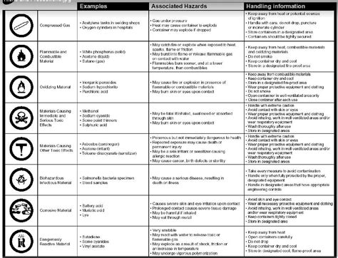 Whmis Hazard Symbols Chart