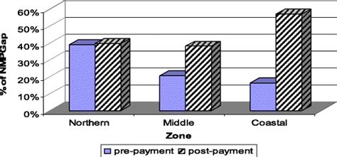 Impoverishing Impact Normalized Mean Poverty Gap Of Oop Healthcare Download Scientific