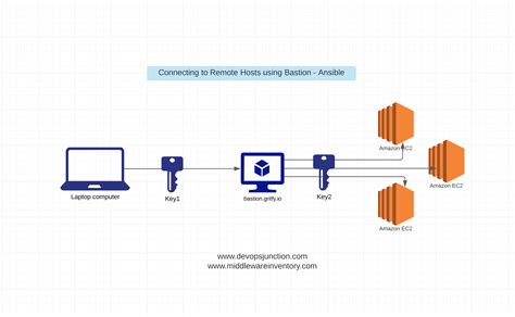 Ansible Bastion SSH To Remote Hosts Using Bastion Devops Junction