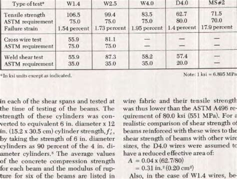 Results Of Welded W Re Fabric Tests Wire Size Download Table