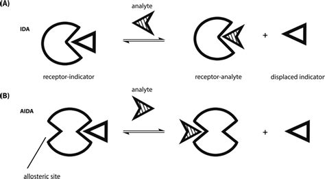 A Illustration Of Indicator Displacement Assay Where The Analyte