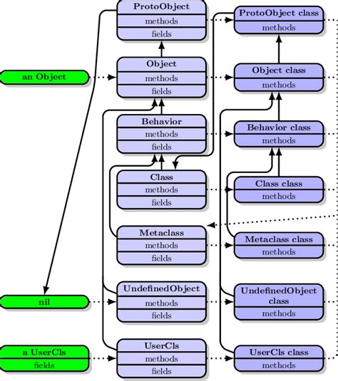 classic smalltalk class structure download scientific diagram