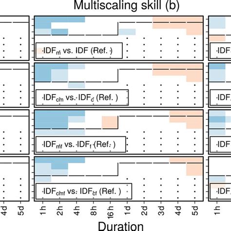 Idf Curve Examples Showing The Visualization Of Different Idf Curve