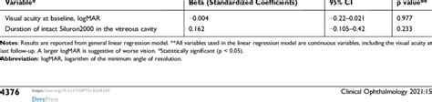 linear regression analysis of the association of visual acuity at last