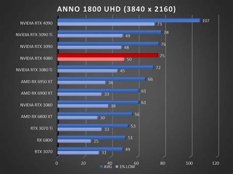 Test Nvidia Geforce Rtx 4080 Fe Ada Lovelace En Version Plus Raisonnable Anno 1800 Page 5
