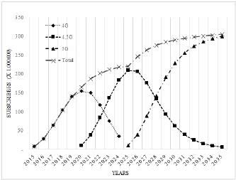 Roadmap Of 5G Technology Penetration B Roadmap Of 5G Technology Download Scientific Diagram
