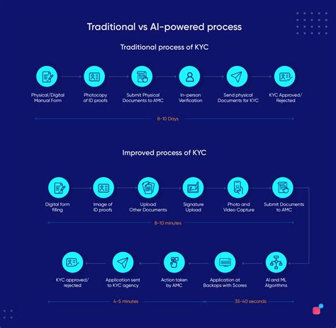 How Conversational AI In KYC Improves Verification Process Verloop Io