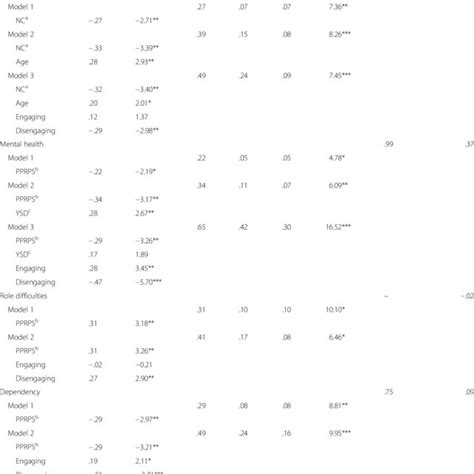 abbreviations csi sf coping strategies inventory short form dcs