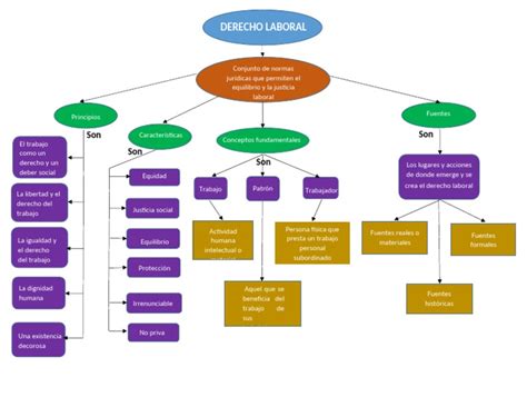 Mapa Conceptual Derecho Laboral Descargar Gratis Pdf Derecho