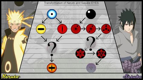 Chart 2 Mangekyou Sharingan Naruto Eyes Naruto