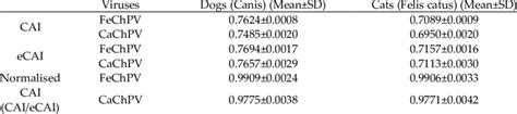 The Codon Adaptation Index Of Feline Chaphamaparvovirus FeChPV And