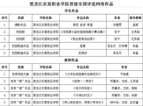 学院在第四届全国大学生网络文化节和全国高校网络教育优秀作品推选展示活动省级评选中喜获佳绩 黑龙江农垦职业学院 文明校园建设网