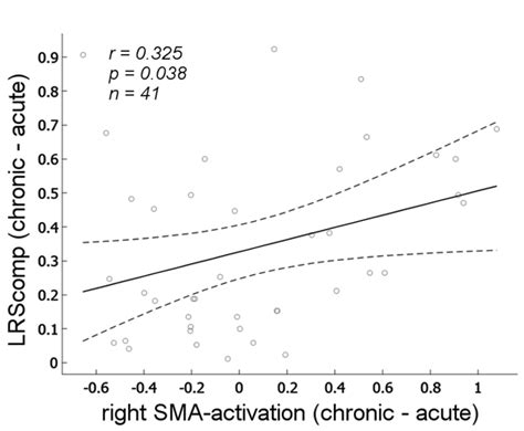 Correlation Of Language Comprehension Performance And Download