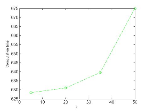 Effect Of K On Network Latency Estimation Error And Computation Time