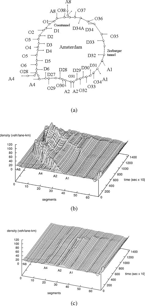 Optimal Ramp Metering For The Amsterdam Ringroad Counterclockwise Download Scientific Diagram
