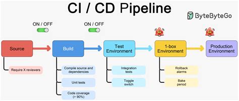 A Crash Course In Cicd Bytebytego Newsletter
