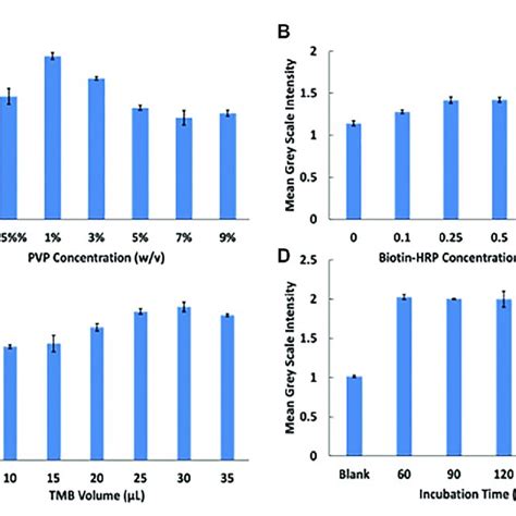 Assay Optimization Experiments A Pvp Optimization At Varying