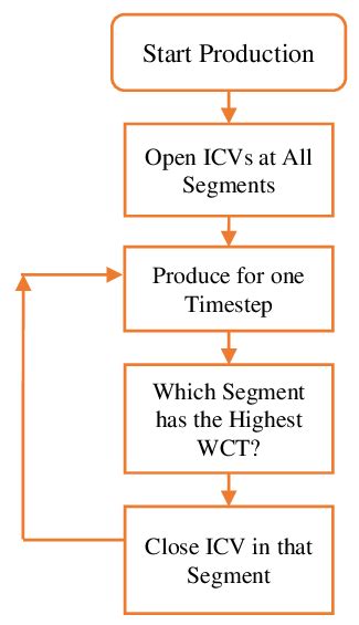 A Schematic Of Rcs 1 Algorithm 1 Download Scientific Diagram