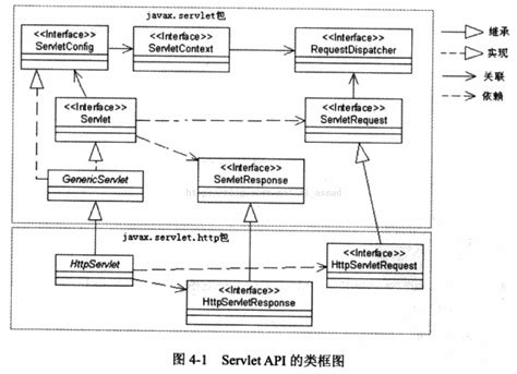 02 Servlet 主要api介绍servletapi由哪两个部分组成 Csdn博客