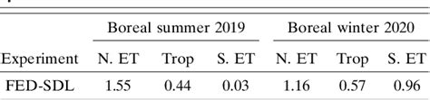 Table 3 From Implementation Of Scale Dependent Background Error