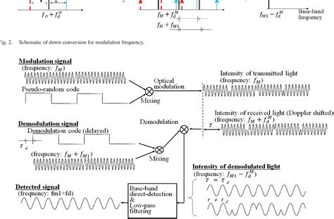 Figure 1 From Intensity Modulated Direct Detection Doppler Lidar Using