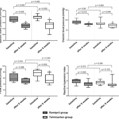 A Representative Reactive Hyperemia Arterial Tonometry Recording Of A Download Scientific