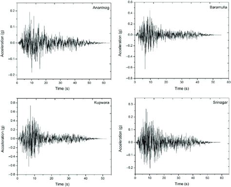 4 Synthetic Ground Motions Of October 8 2005 Kashmir Earthquake Mw Download Scientific