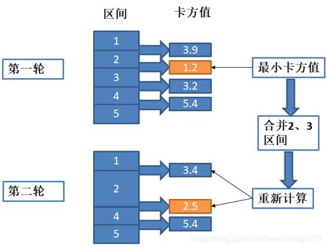 【特征工程】卡方分箱原理和python代码（附带训练数据和测试结果），适合二分类和多分类 Csdn博客