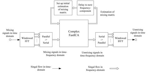 Block Diagram Of Blind Separation And Deconvolution System Based On Download Scientific Diagram