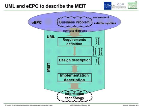 Ppt Uml Combined With Eepc Object Oriented Software Development Different Tasks Of Uml And