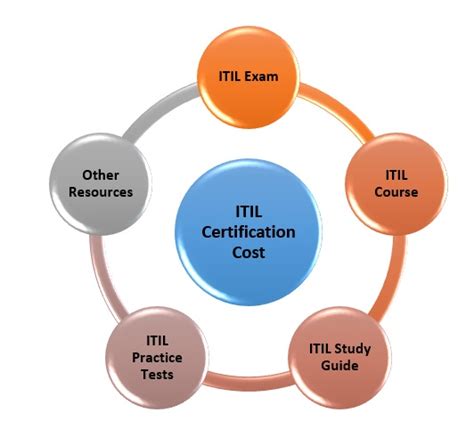 ITIL Certification Cost What Is Its ROI Master Of Project Academy