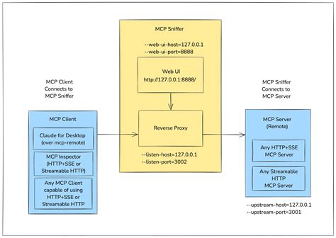 Github Shivdeepakmcp Sniffer Mcp Sniffer Captures Network Traffic Between Mcp Clients And
