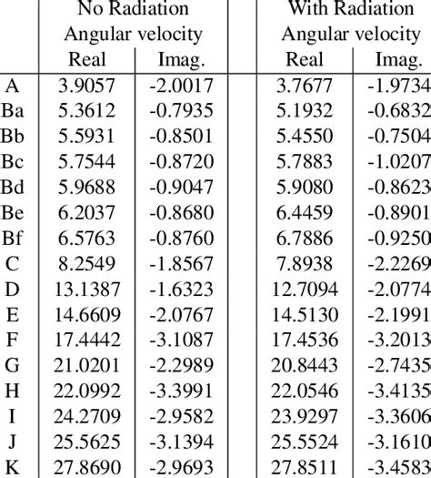 Real And Imaginary Components Of Angular Velocity In Radians Per Day