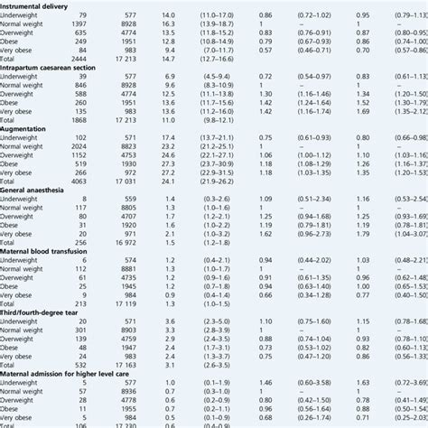 Obstetric Interventions And Adverse Maternal Outcomes By Maternal Bmi