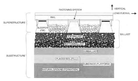 1 Track Layout Of A Typical Ballasted Track Side View Selig And Waters