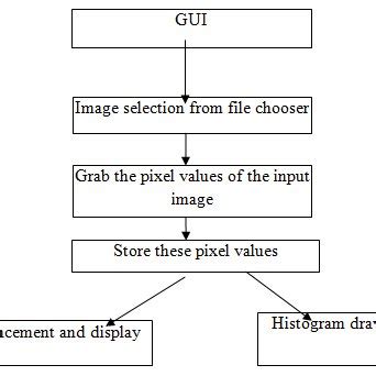 Level Data Flow Diagram Download Scientific Diagram