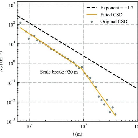 The Original Csd Dotted And The Fitted Csd Yellow Line Obtained Download Scientific