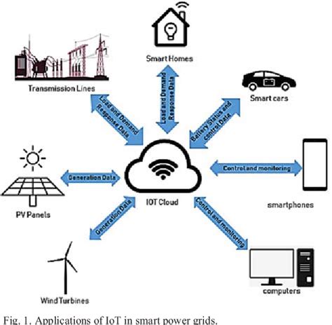 figure 1 from iot based power management for dc microgrids semantic