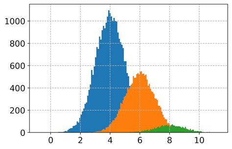 Histogram Notes In Python With Pandas And Matplotlib Andrew Wheeler