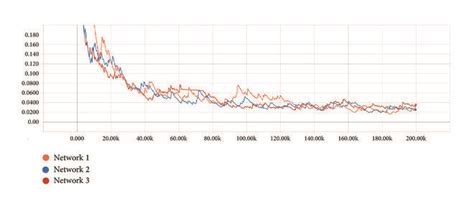 First Trainings Of Cnn Maintaining Coefficients With Different Datasets
