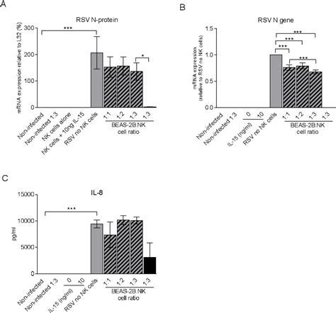 Figure 1 10 From The Role Of Airway Epithelial Cell And Natural Killer Cell Interactions During