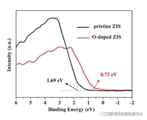 浅谈能带结构分析基本方法光谱及XPSUPS结合法 知乎