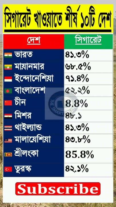 সিগারেট খাওয়াতে শীর্ষ 10 টি দেশ Gkbangla Gk Gs Gkworld Country