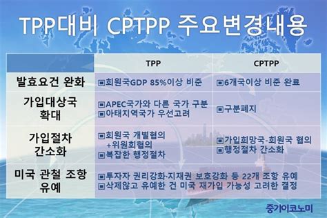 미국 빠졌지만 11개국 참여…메가 Fta ‘cptpp 중기이코노미