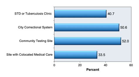 Core Concepts Linkage To Hiv Care Screening And Diagnosis